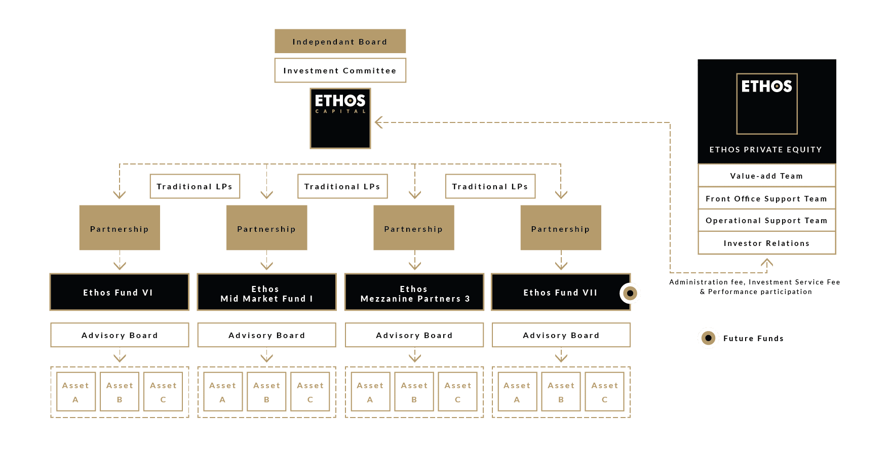 Ethos Capital - EC Organogram-02-02